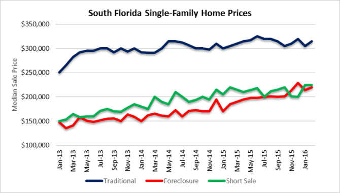 South Florida real estate market update