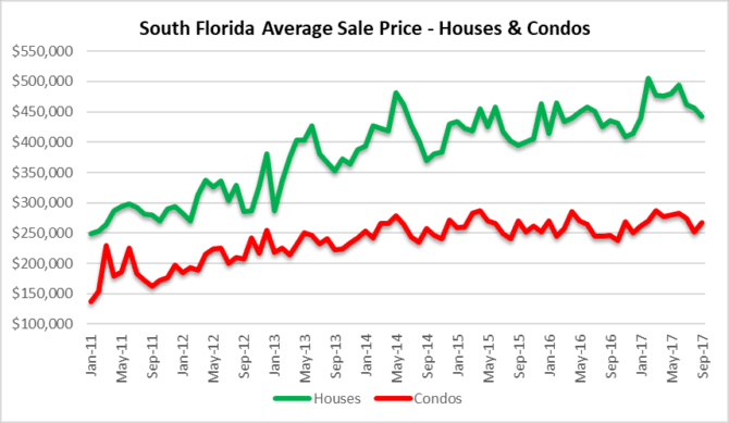 Real estate market disruption in South Florida residential property market
