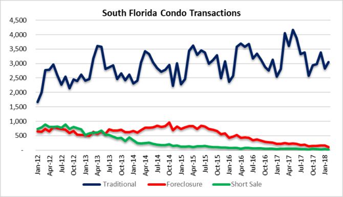 Line in the sand for the South Florida condo market inventory levels
