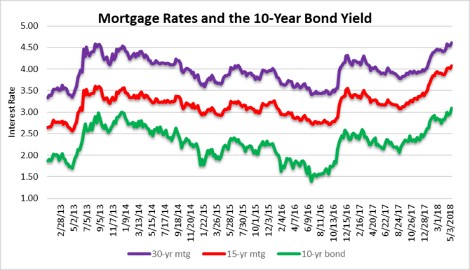 Break on through to the other side as rates move up