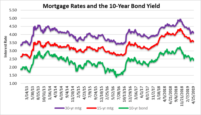 Will borrowing costs & real estate prices fall together? • Allied ...