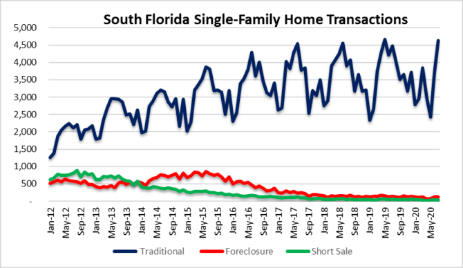 Deal types and prices across South Florida • Allied Realty Group deal types