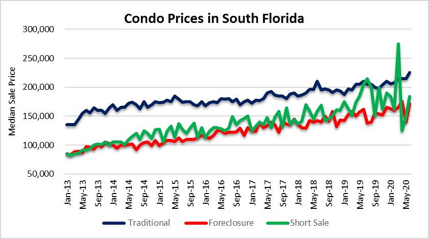 Condo deals in South Florida • Allied Realty Group condo deals