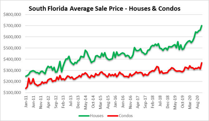 Miami house prices leading the charge • Allied Realty Group